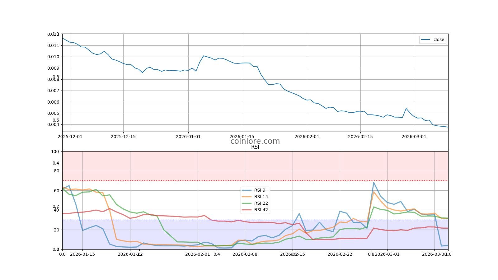 CHEQD Network RSI indicator