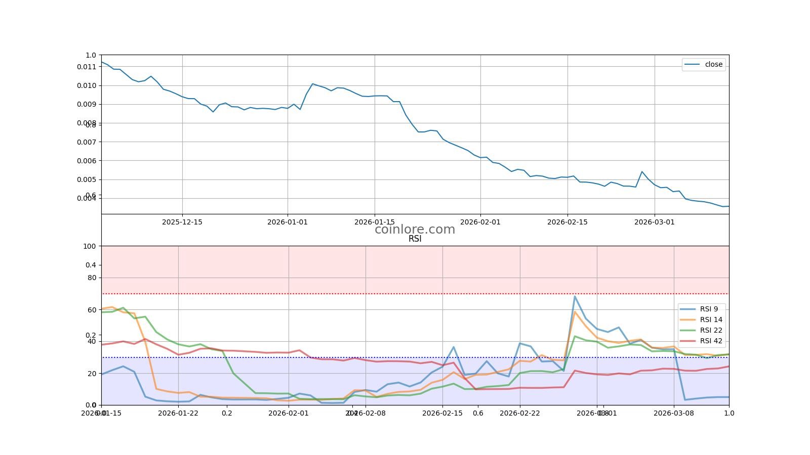 CHEQD Network RSI indicator