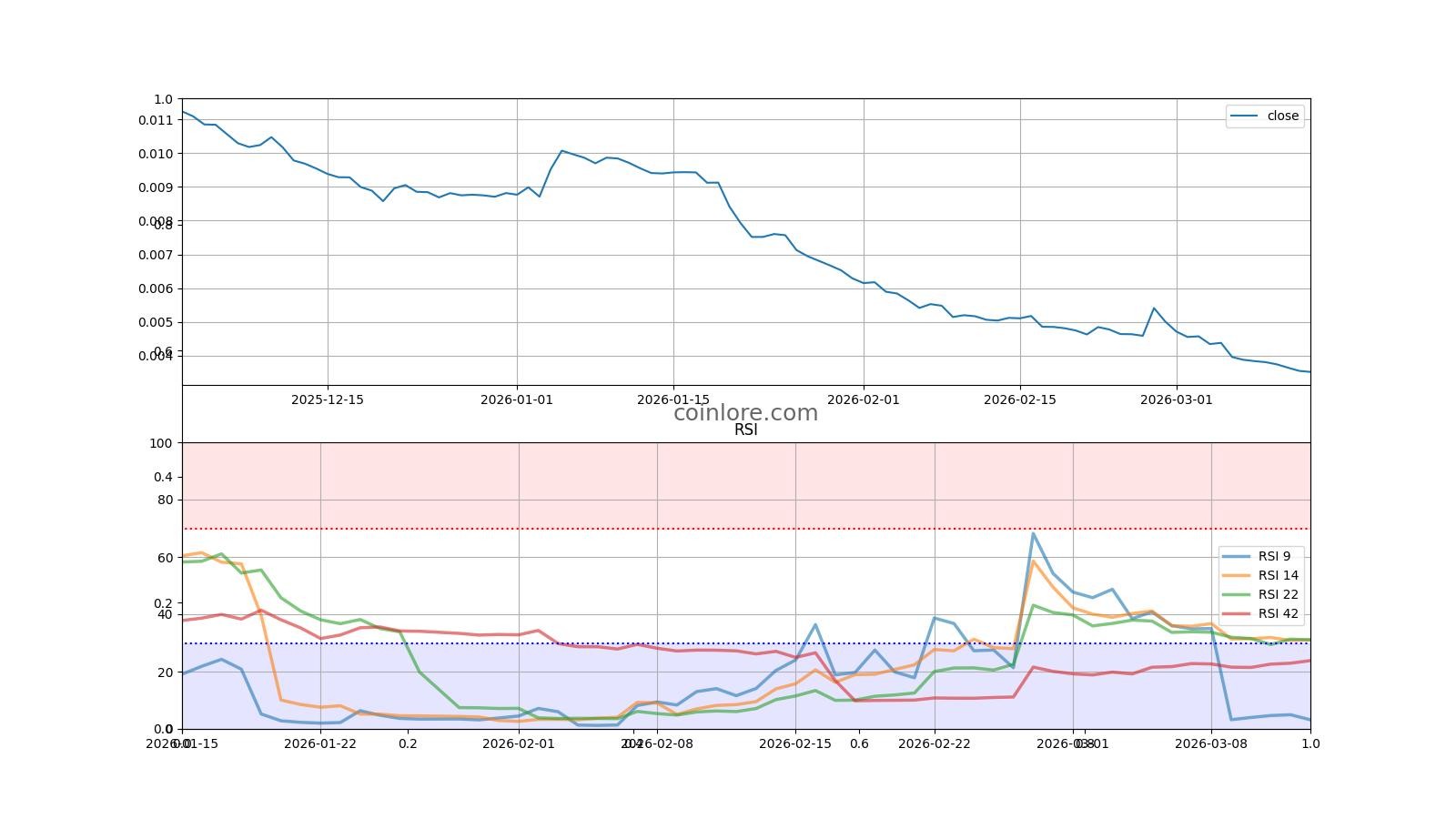 CHEQD Network RSI indicator