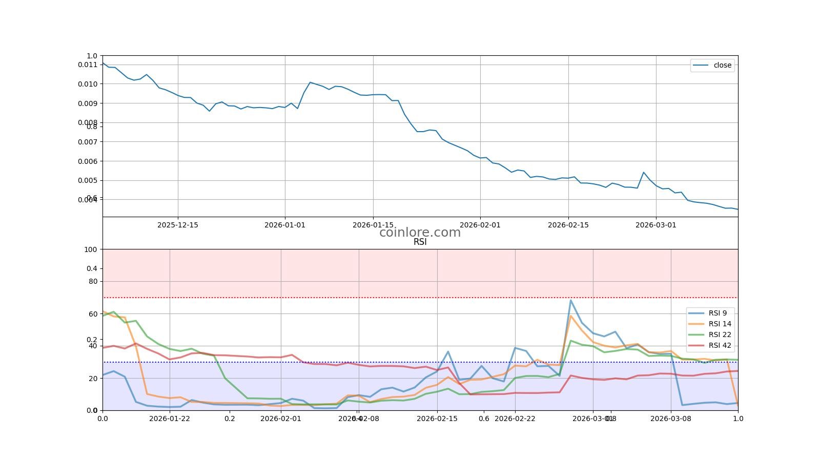 CHEQD Network RSI indicator