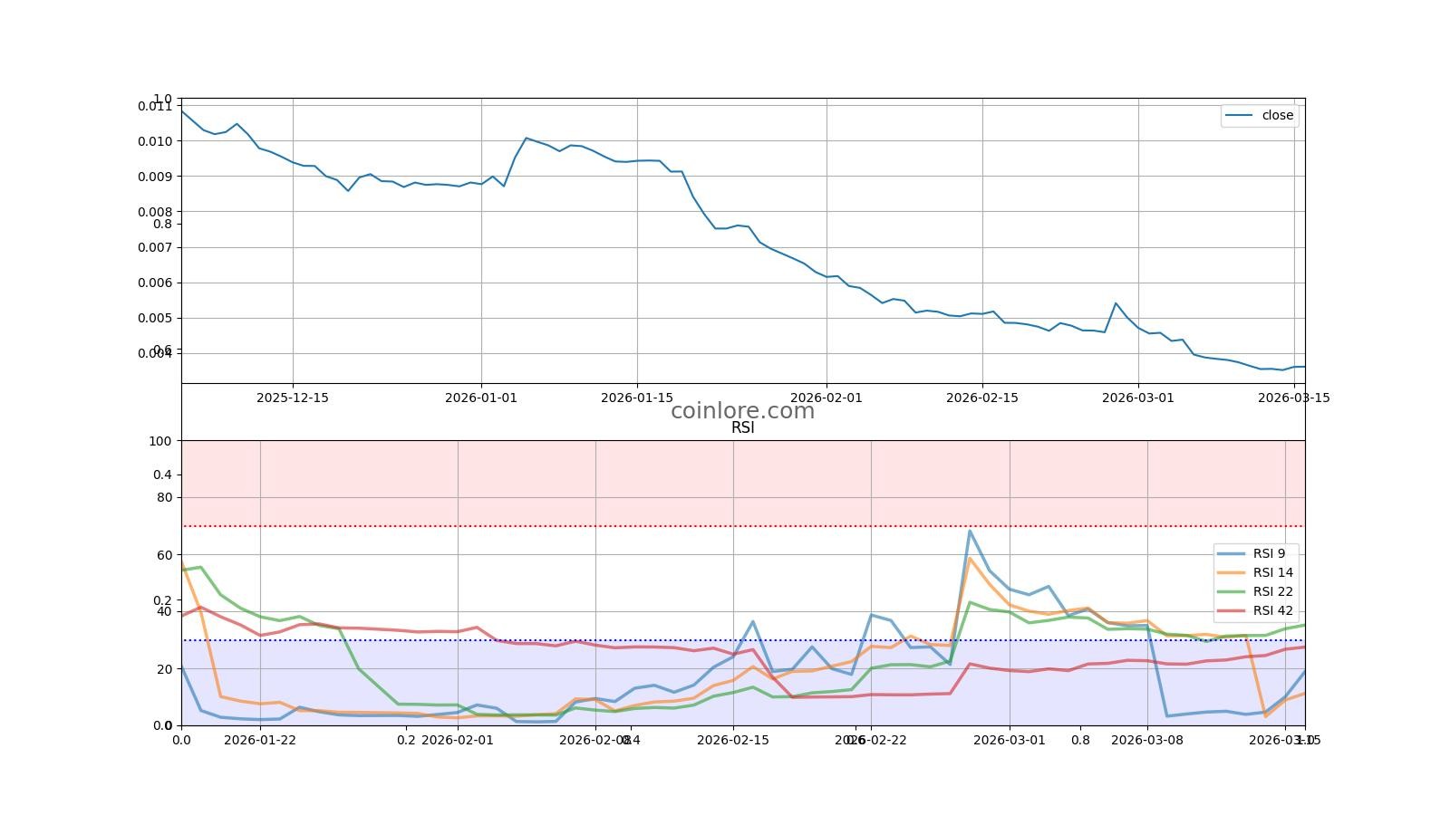 CHEQD Network RSI indicator