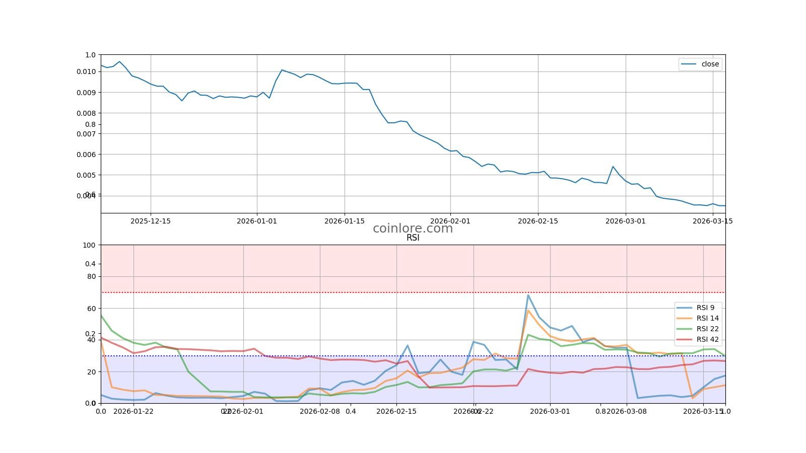 CHEQD Network RSI indicator