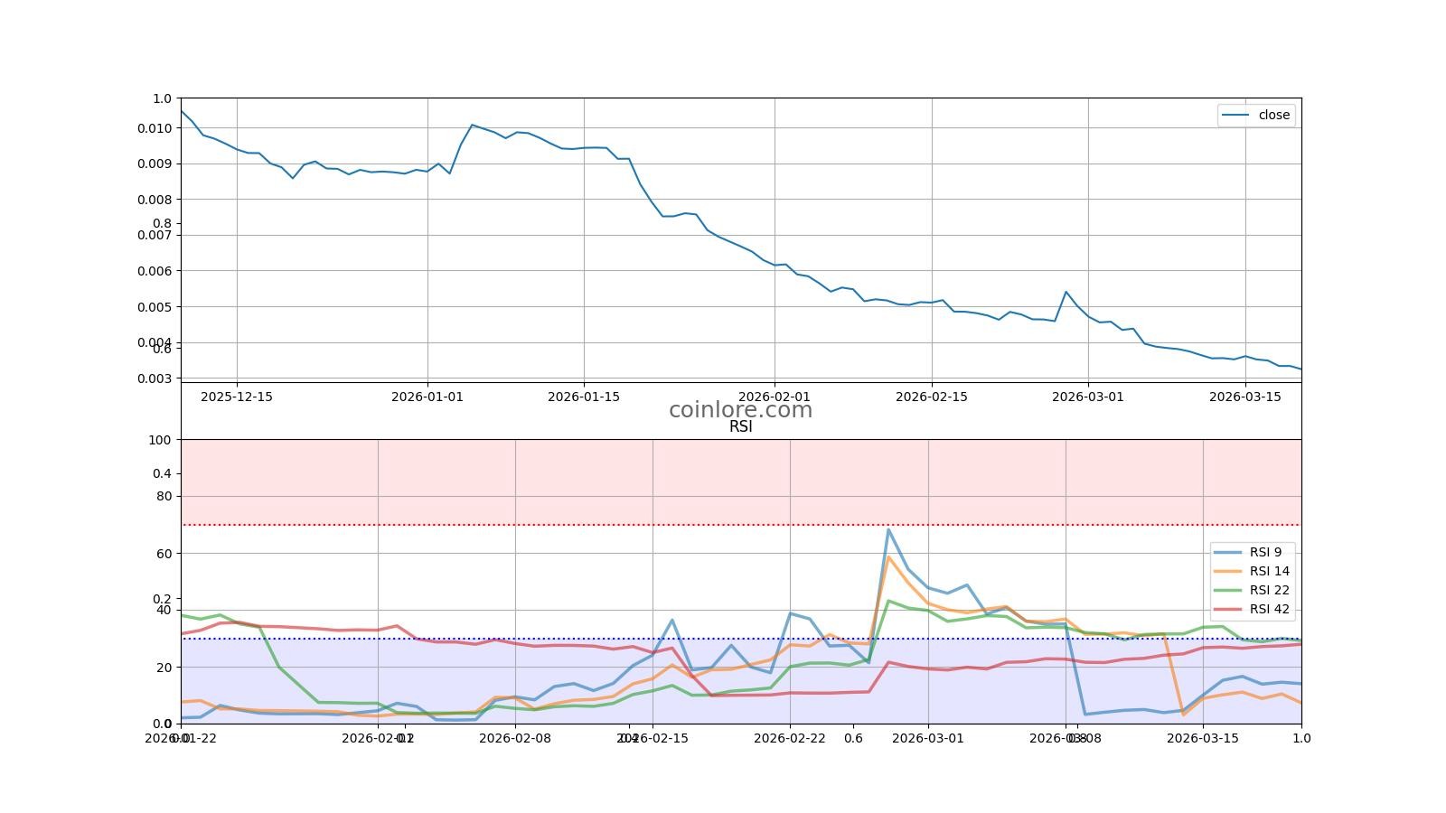 CHEQD Network RSI indicator