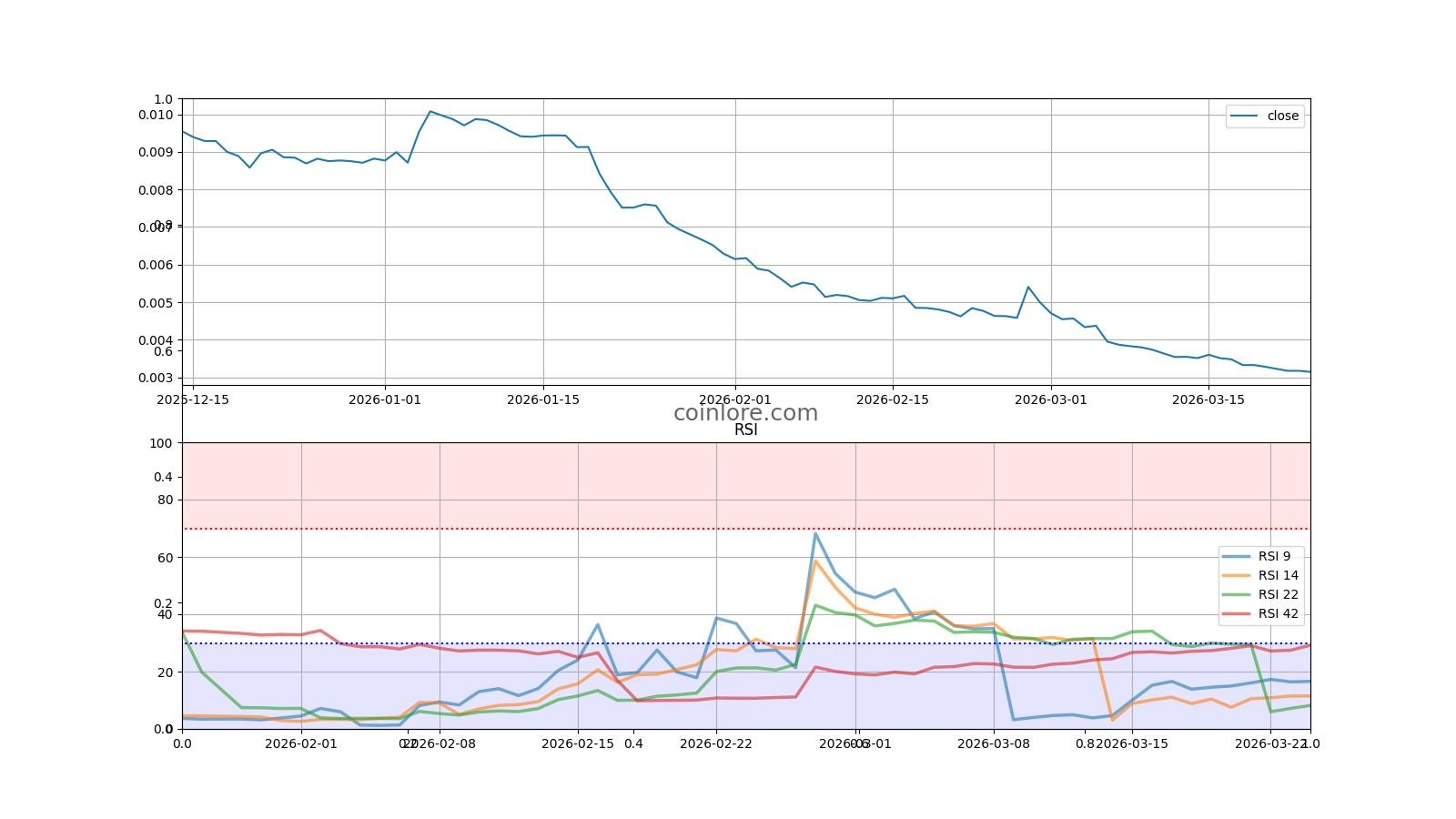 CHEQD Network RSI indicator