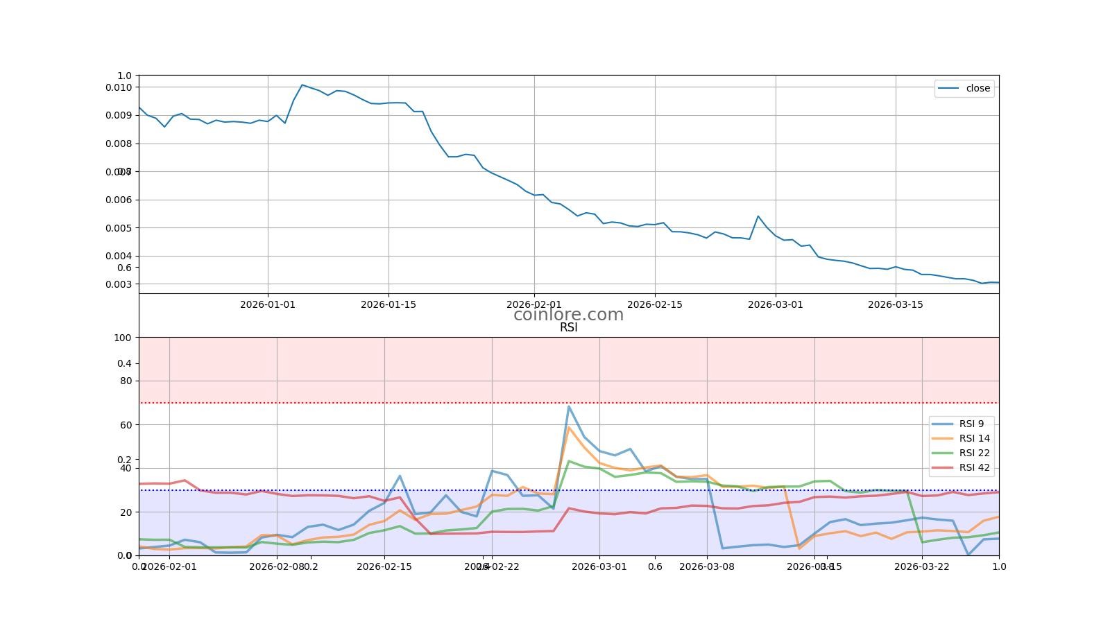 CHEQD Network RSI indicator