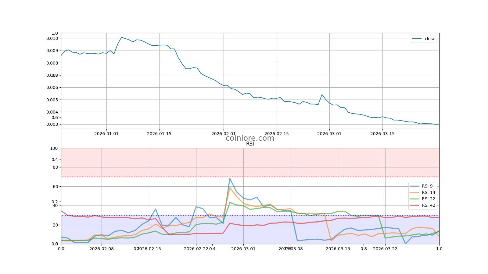 CHEQD Network RSI indicator