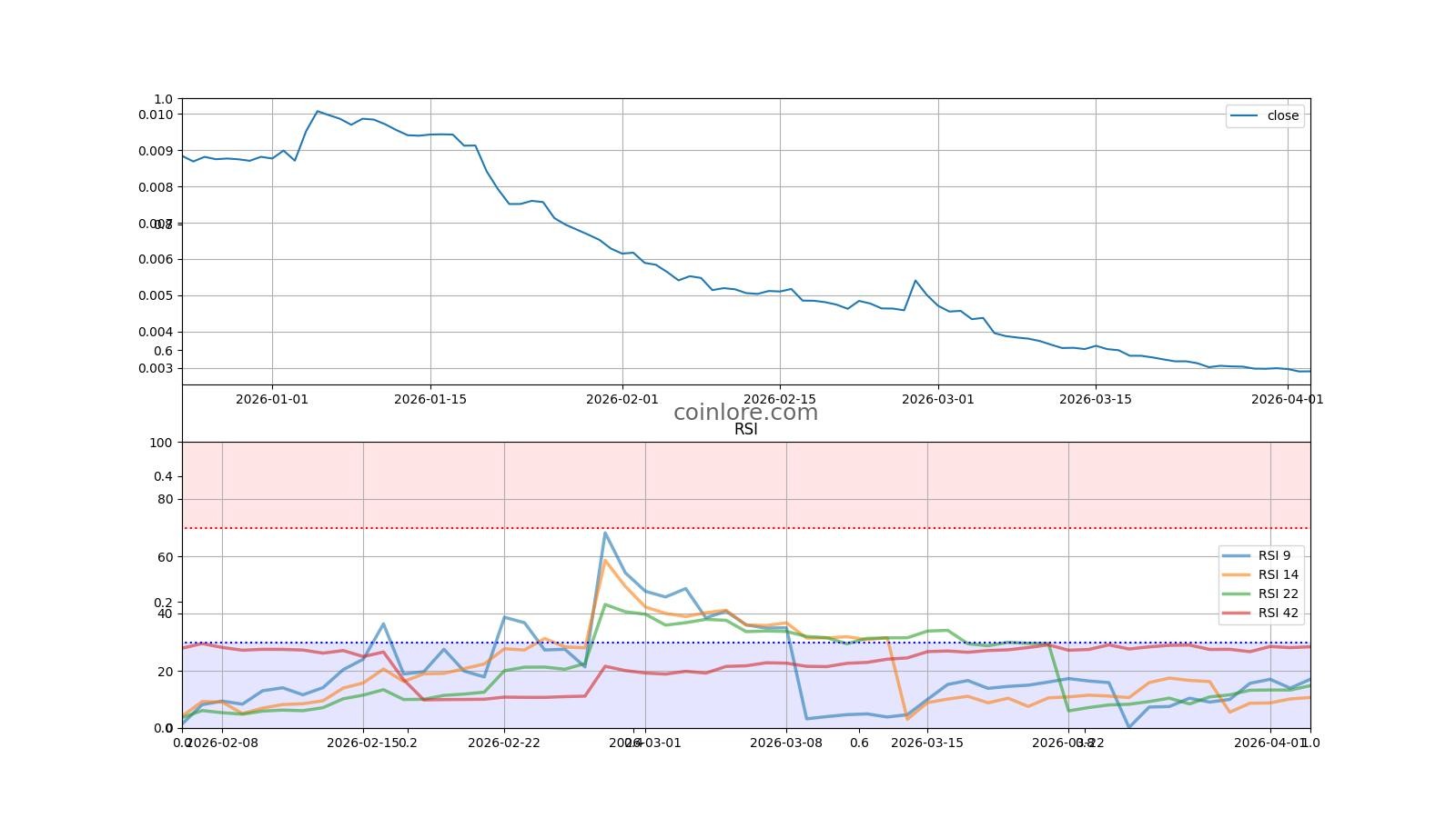 CHEQD Network RSI indicator