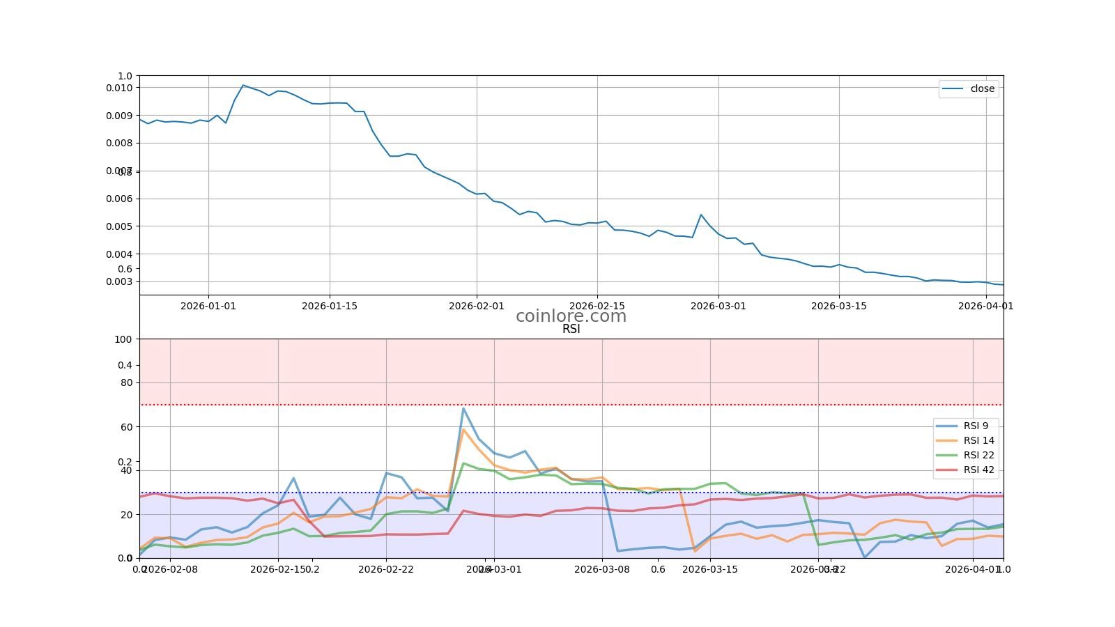 CHEQD Network RSI indicator