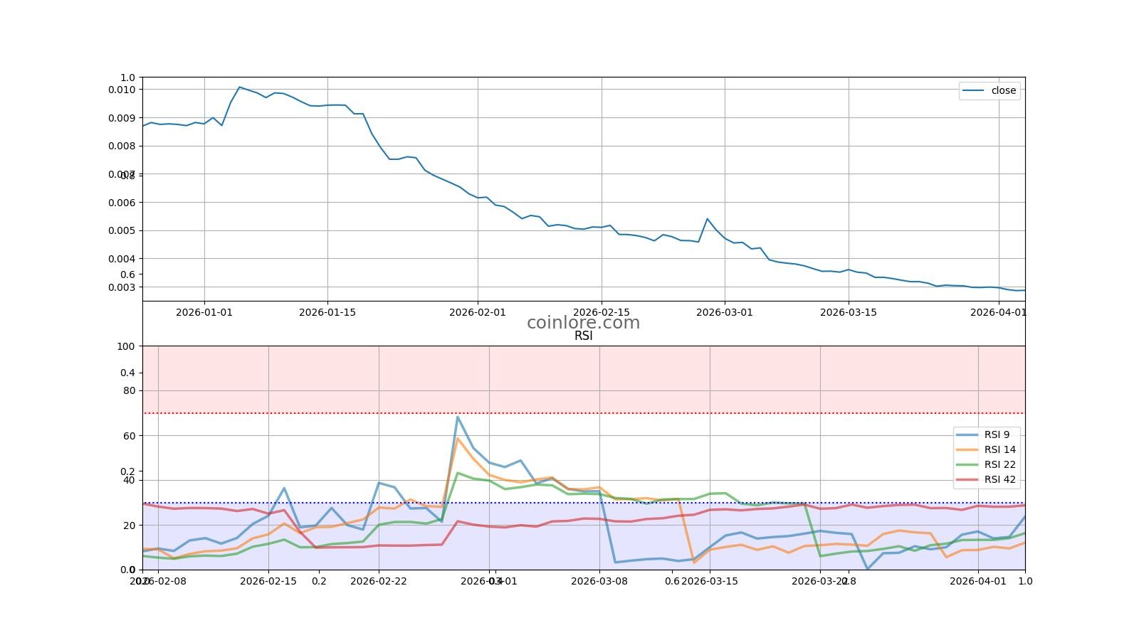 CHEQD Network RSI indicator