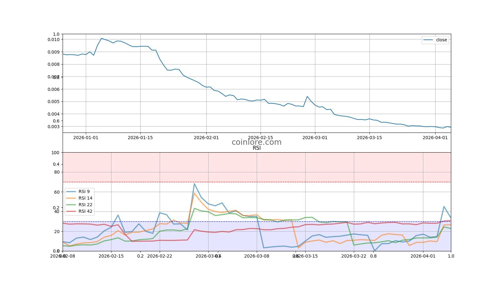 CHEQD Network RSI indicator