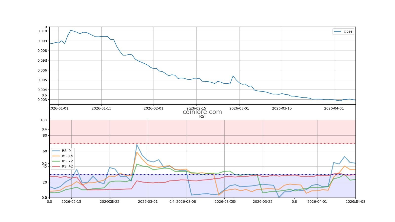 CHEQD Network RSI indicator