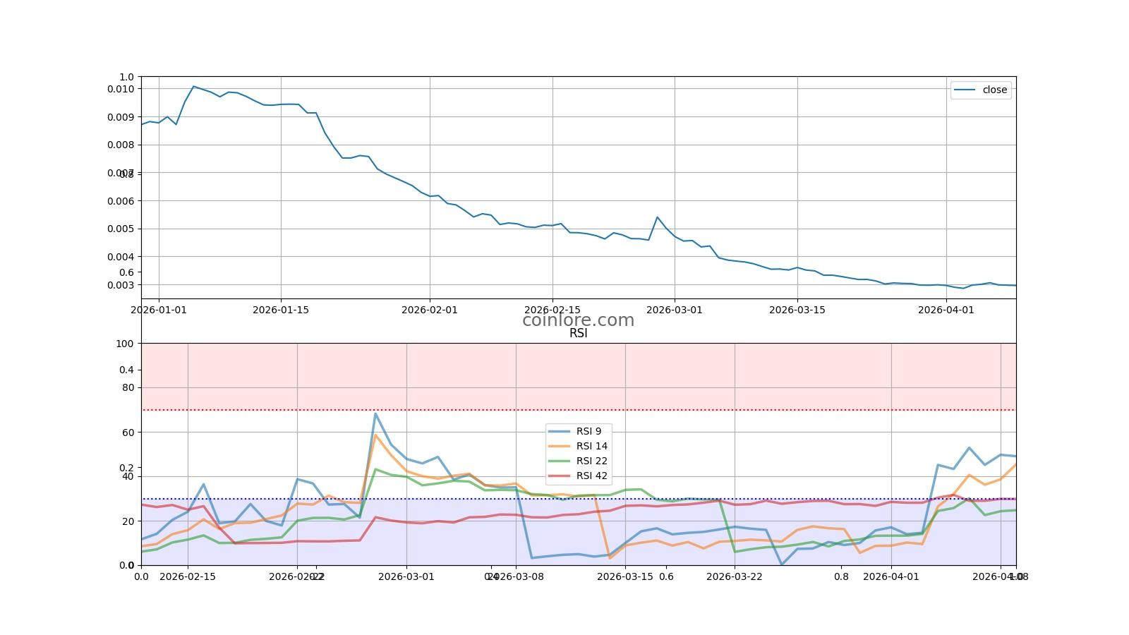 CHEQD Network RSI indicator
