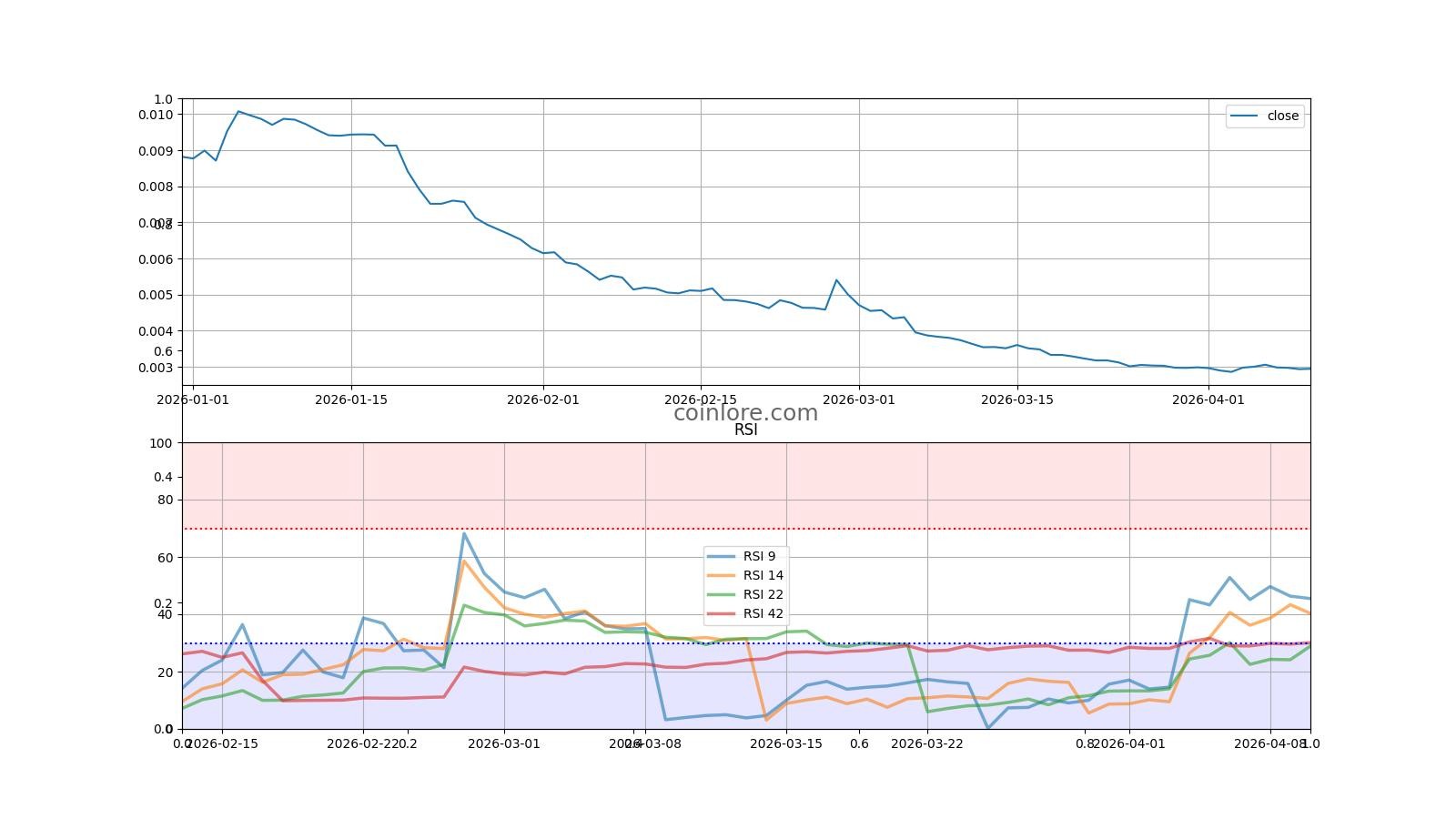 CHEQD Network RSI indicator