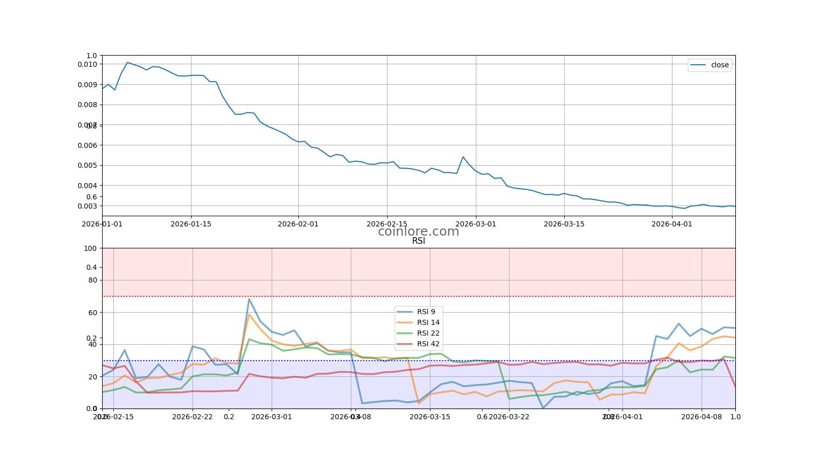 CHEQD Network RSI indicator