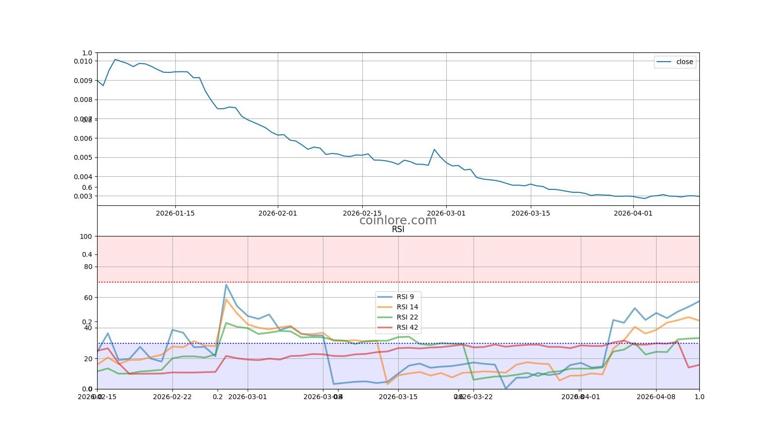 CHEQD Network RSI indicator