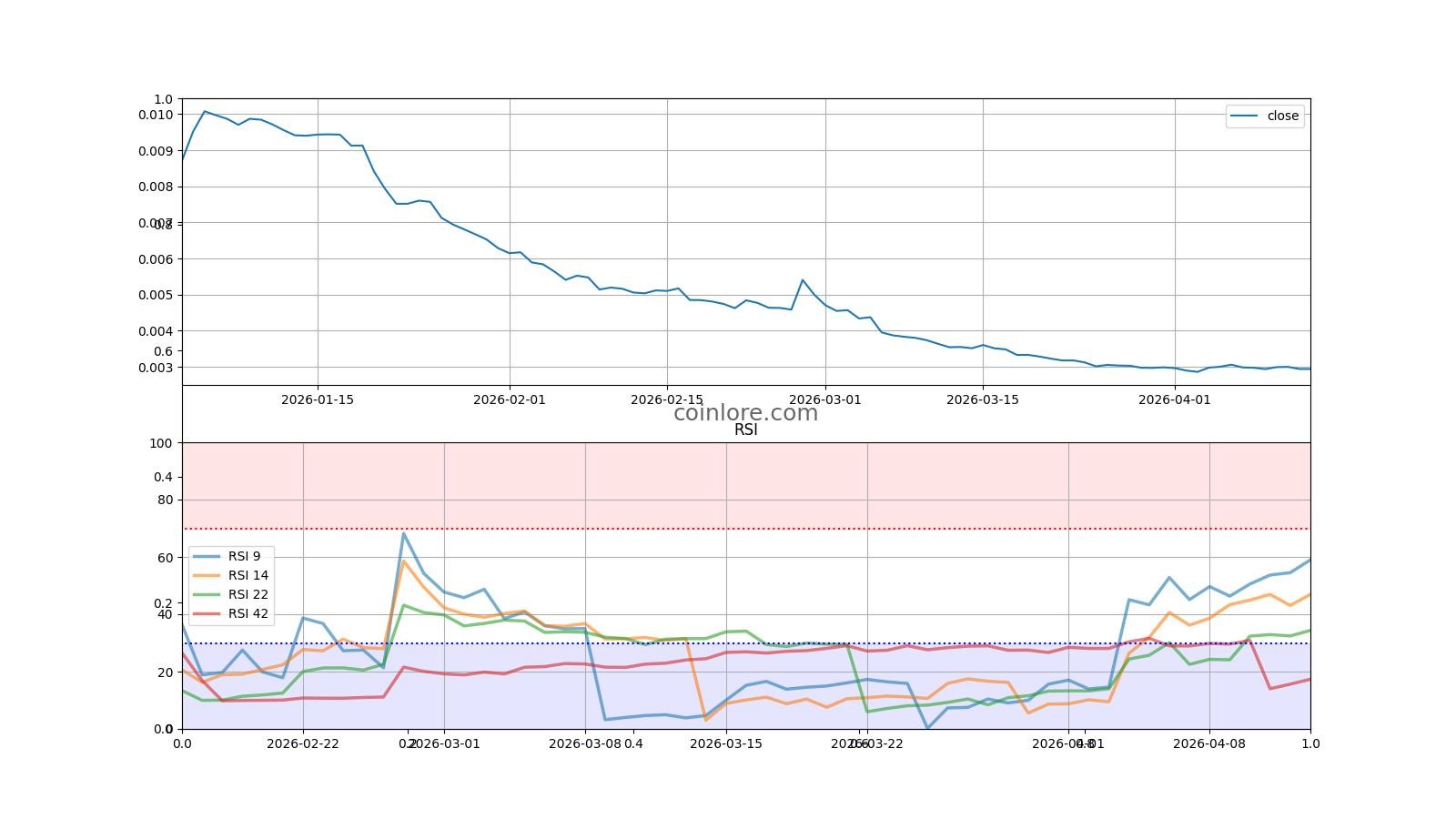 CHEQD Network RSI indicator