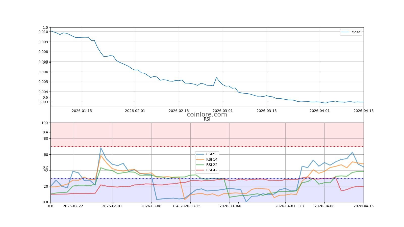 CHEQD Network RSI indicator