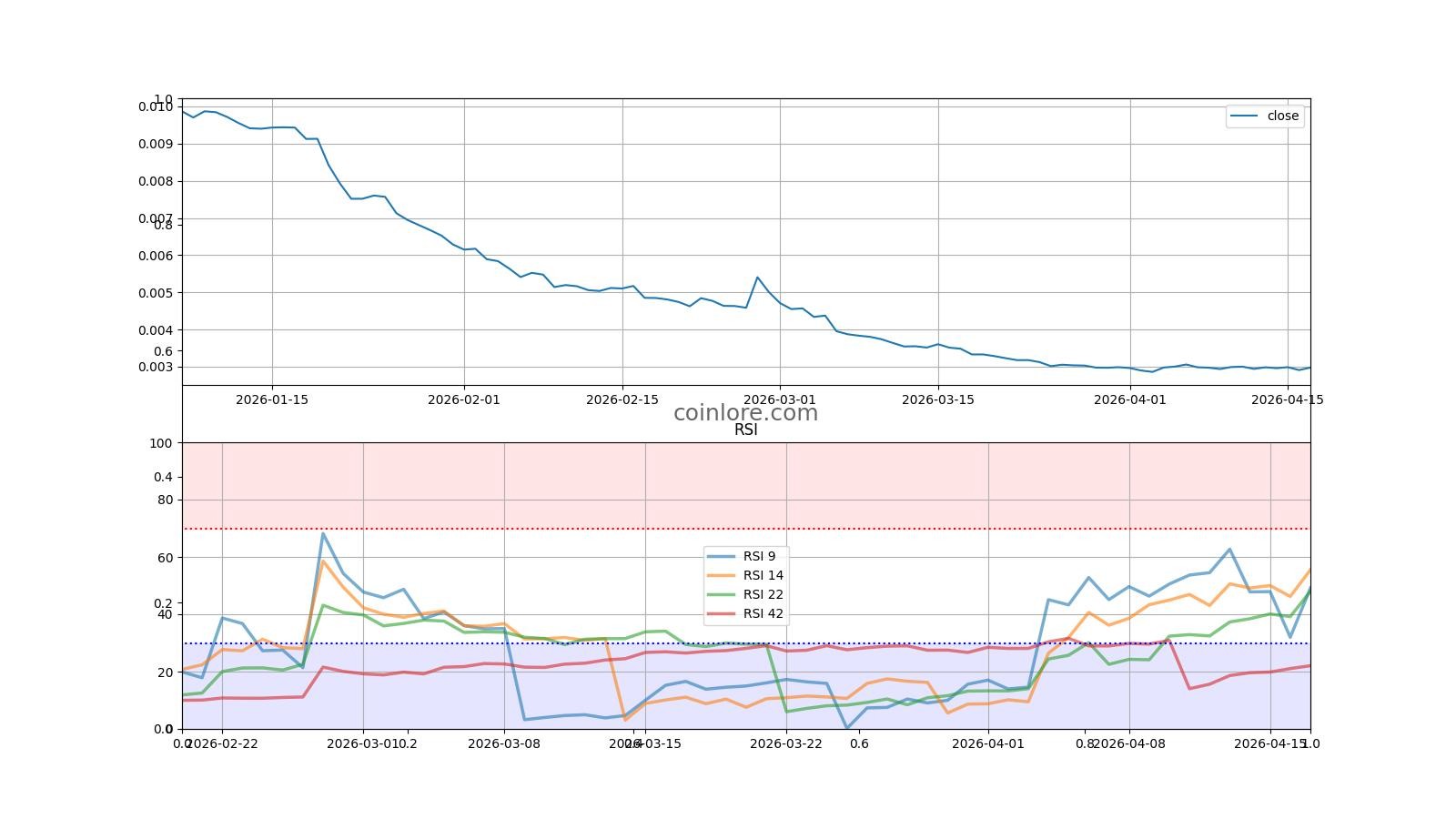 CHEQD Network RSI indicator