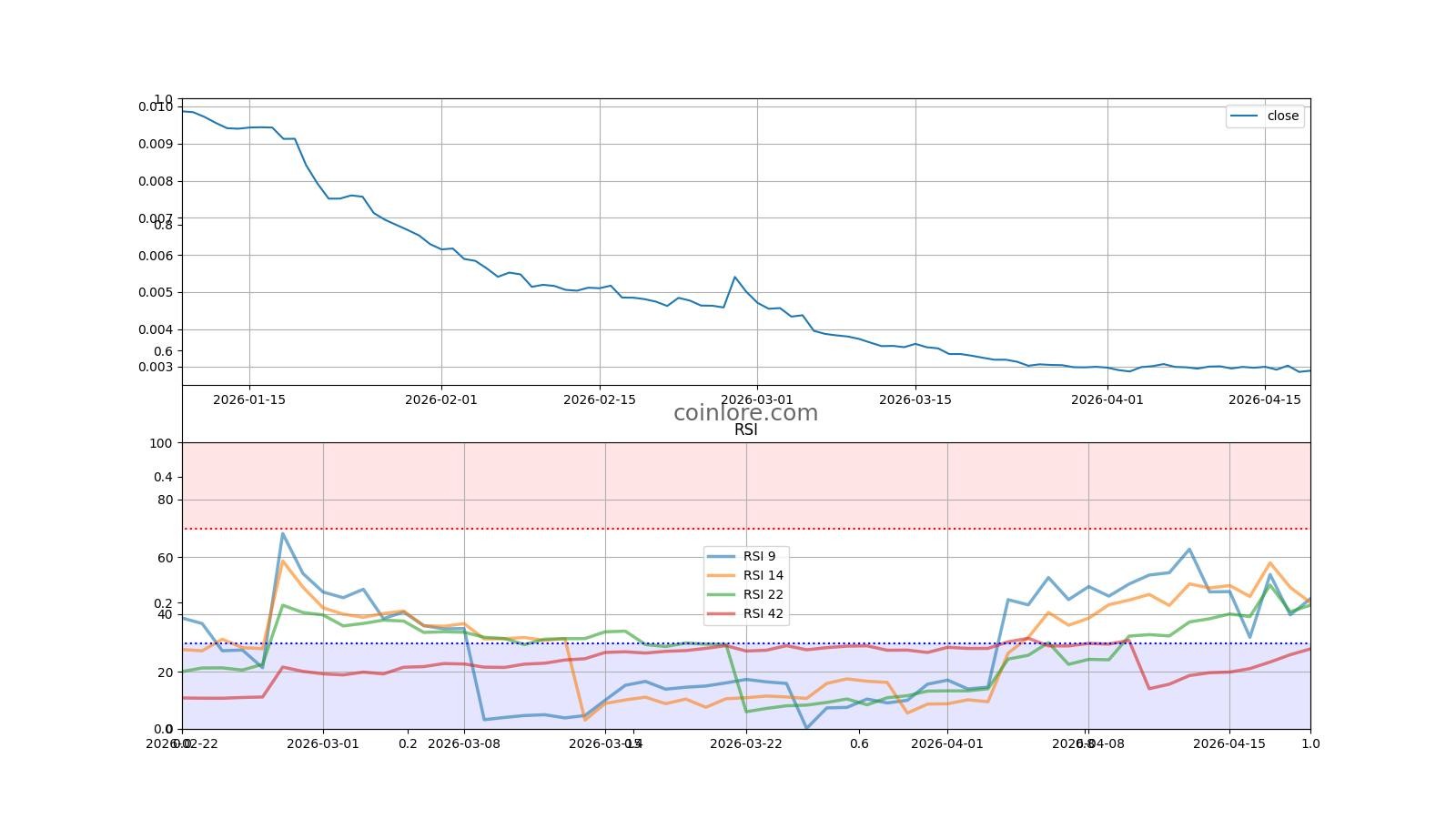 CHEQD Network RSI indicator