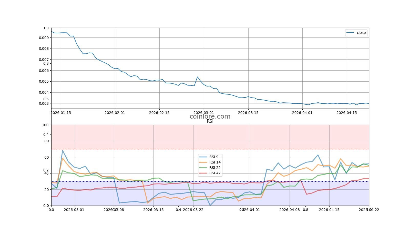 CHEQD Network RSI indicator