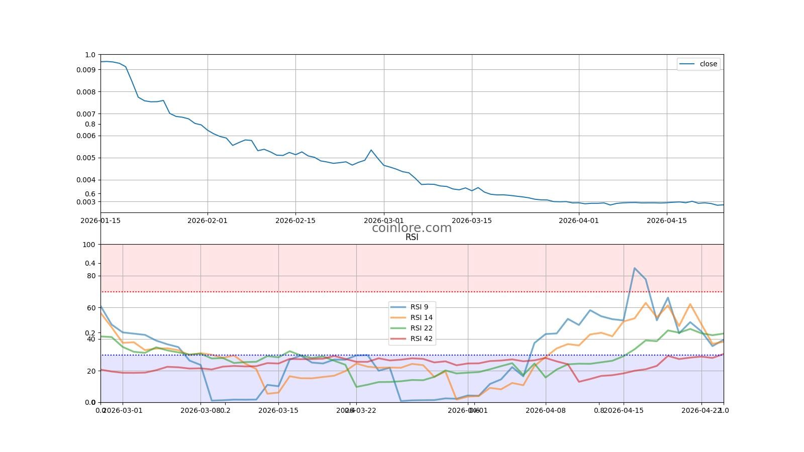 cheqd RSI indicator