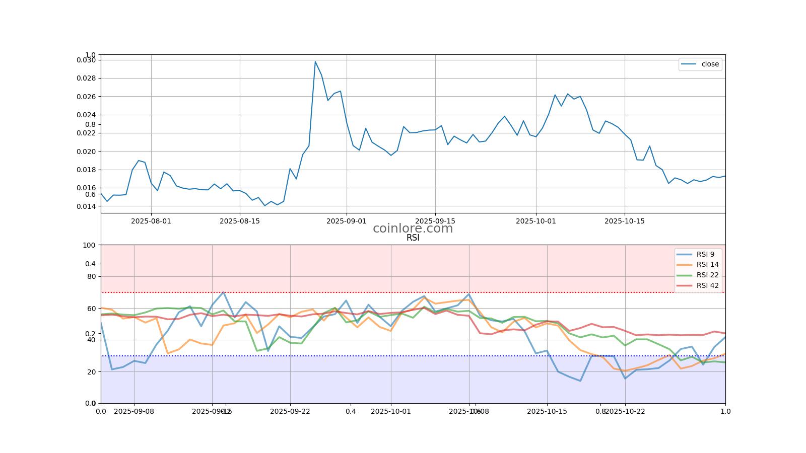 cheqd RSI indicator