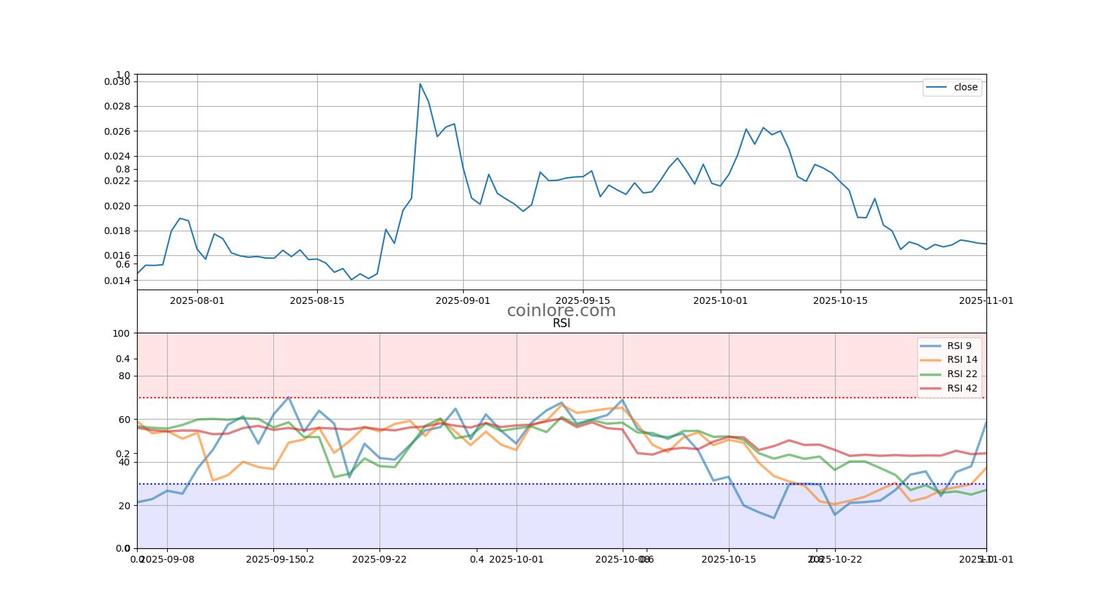cheqd RSI indicator