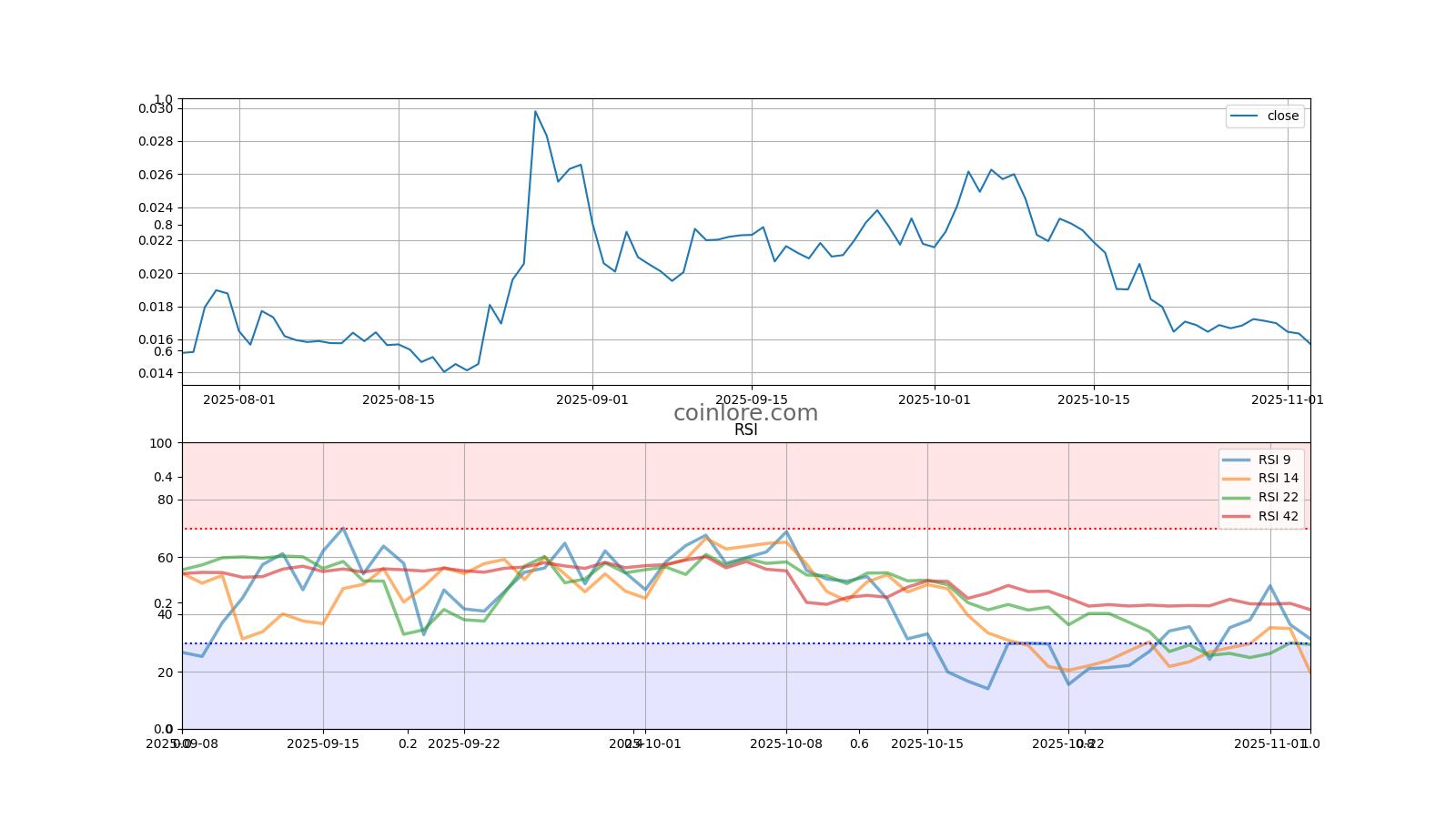 cheqd RSI indicator