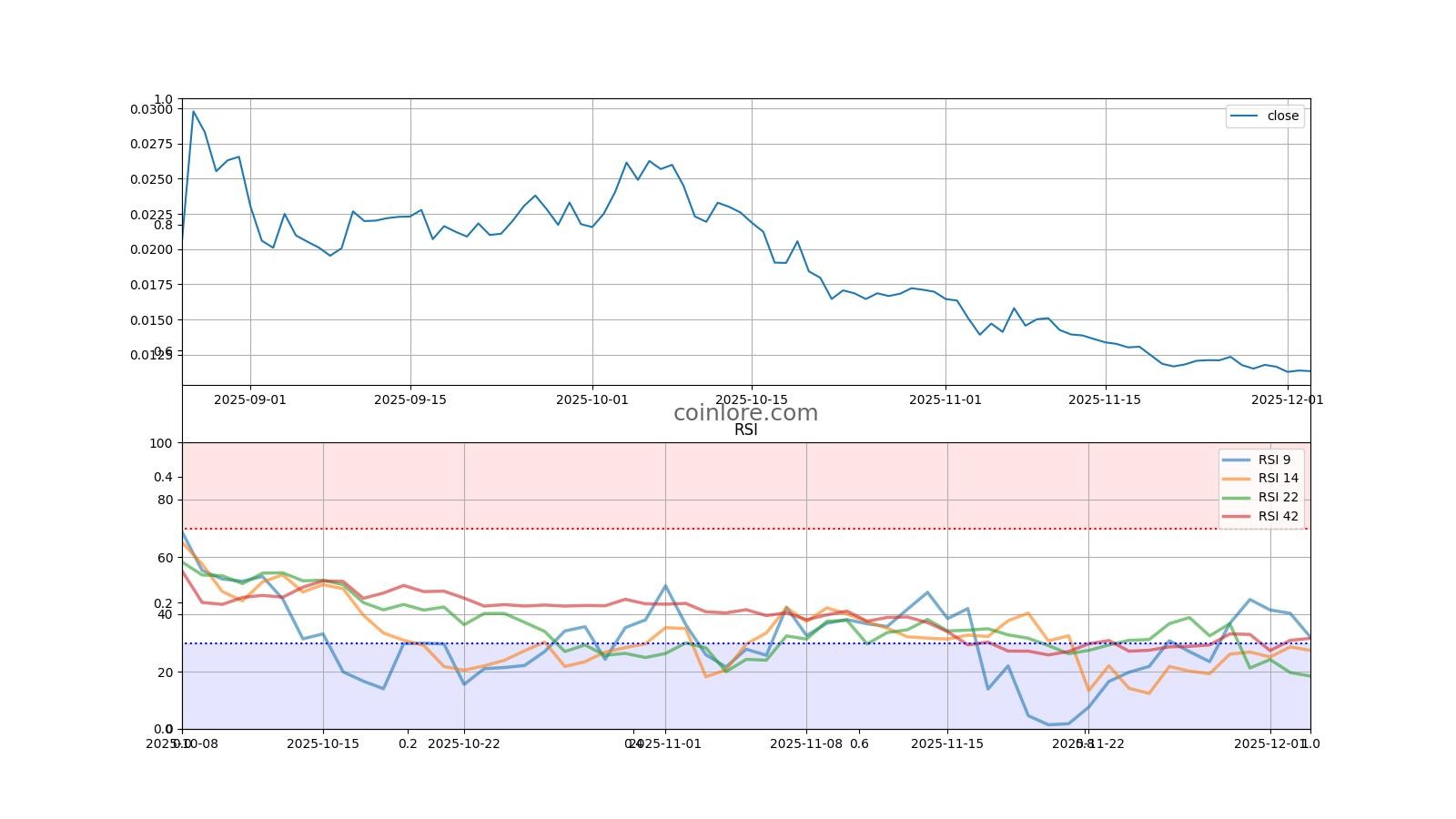 cheqd RSI indicator