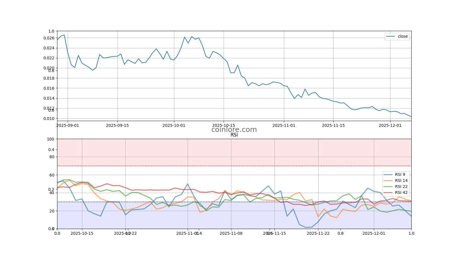 cheqd RSI indicator