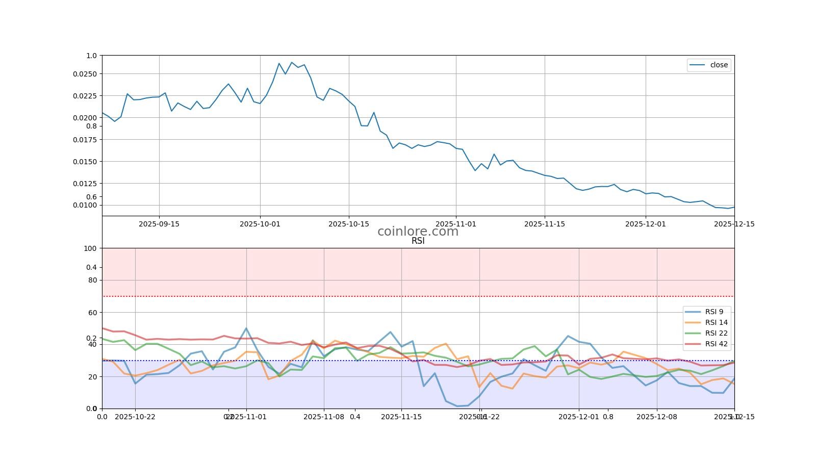 cheqd RSI indicator