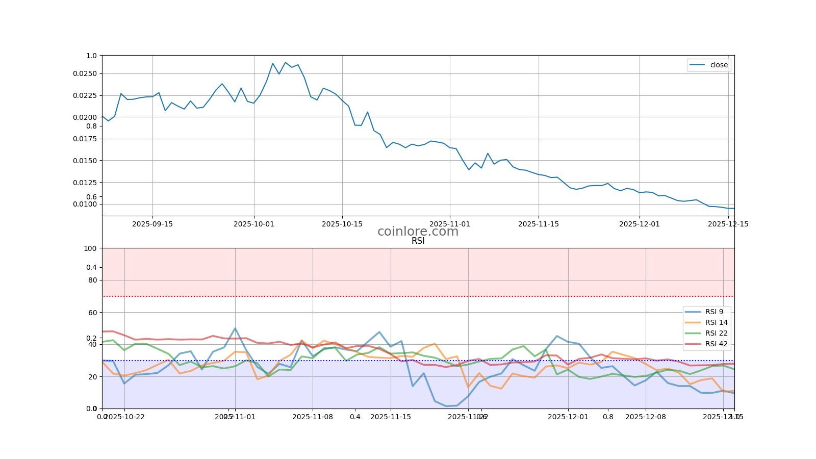 cheqd RSI indicator