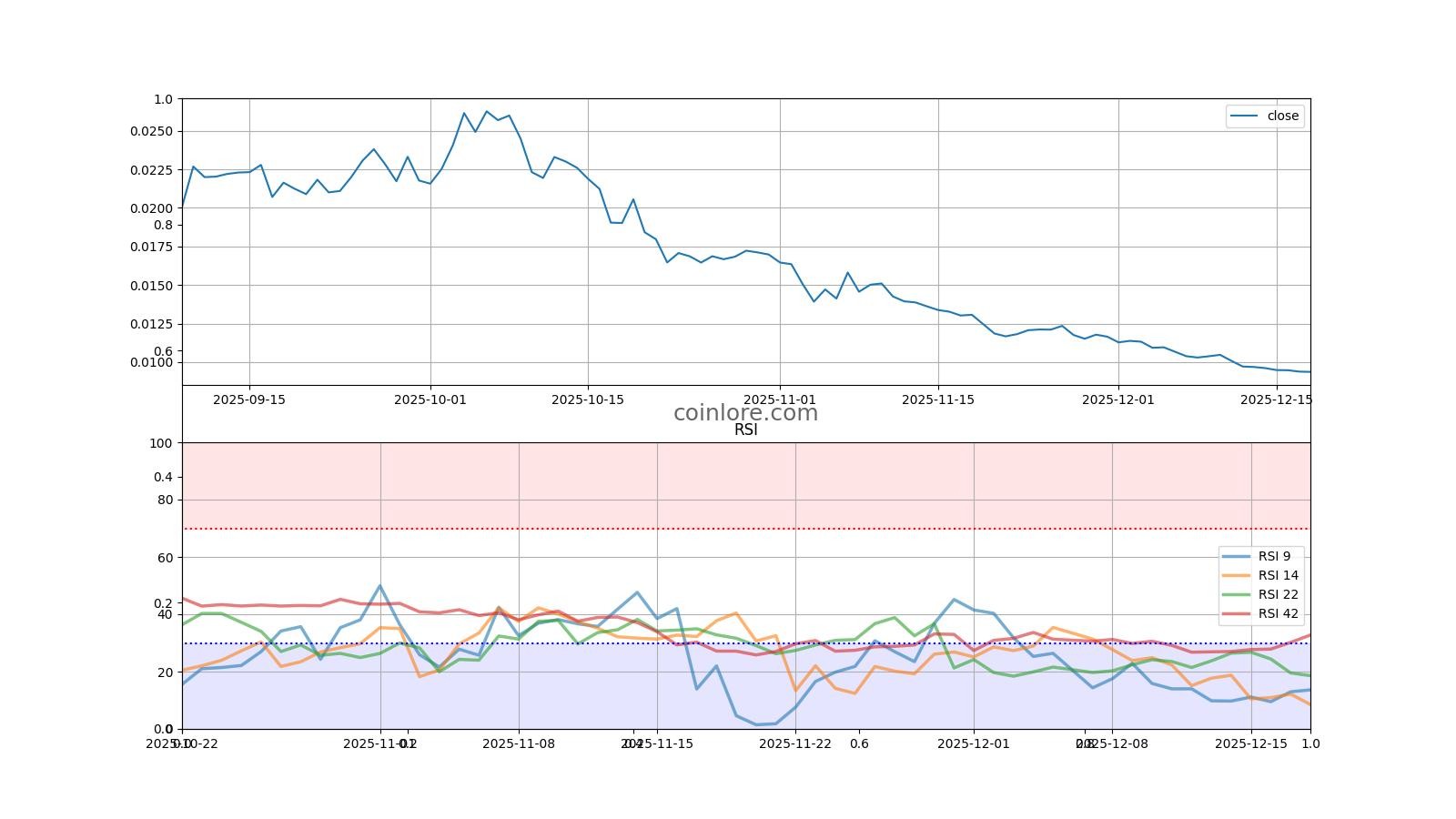 cheqd RSI indicator