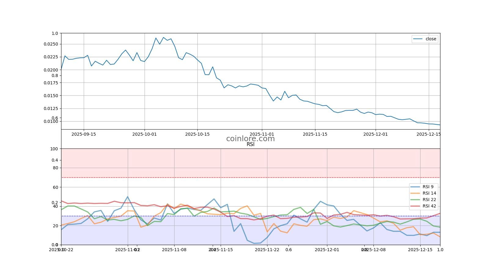 cheqd RSI indicator