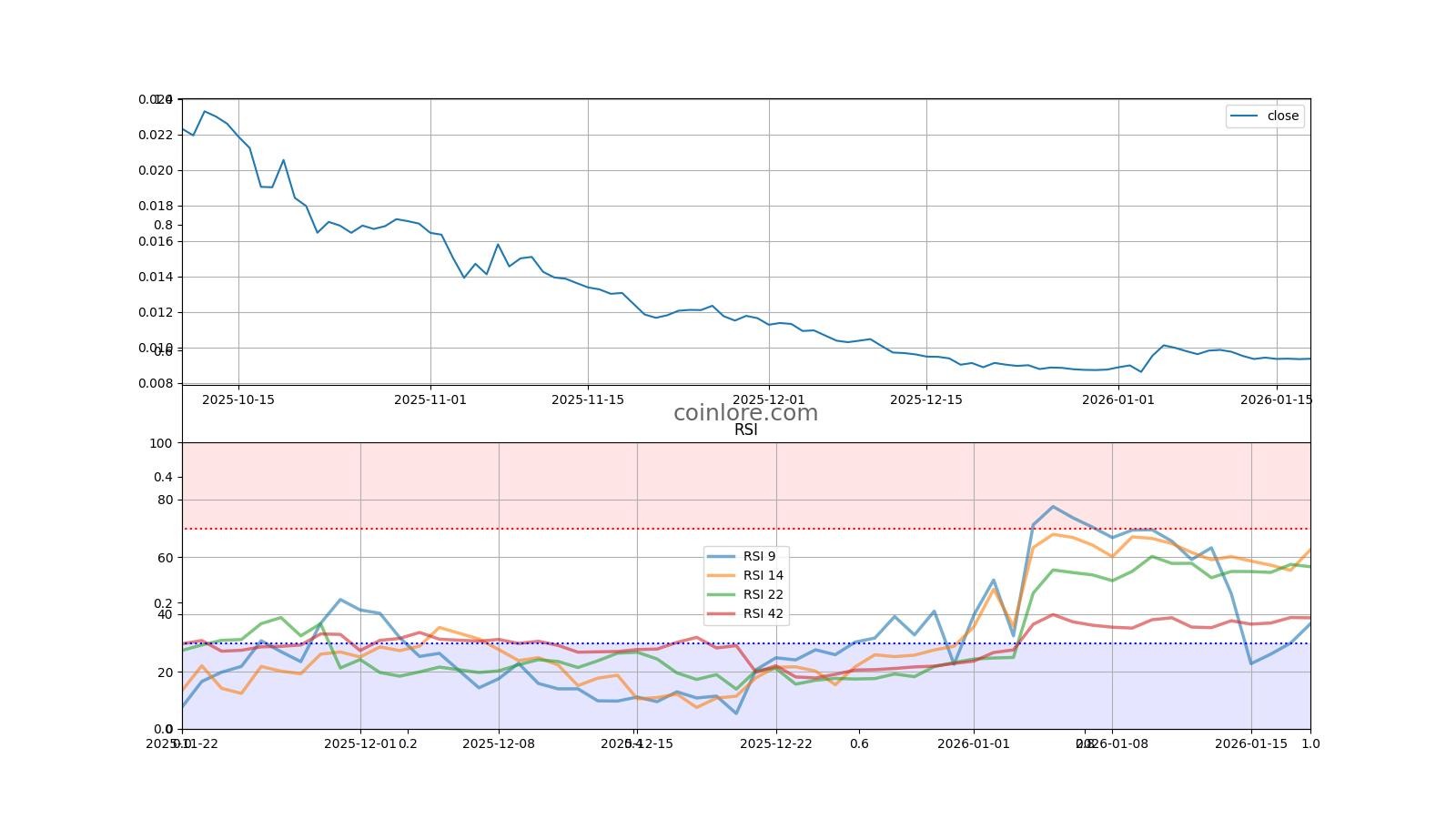 cheqd RSI indicator