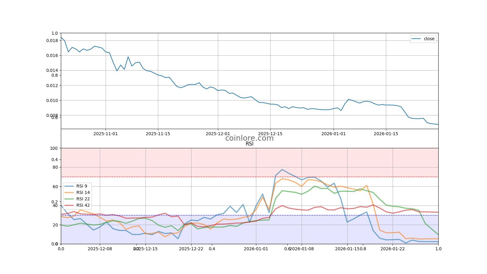 cheqd RSI indicator