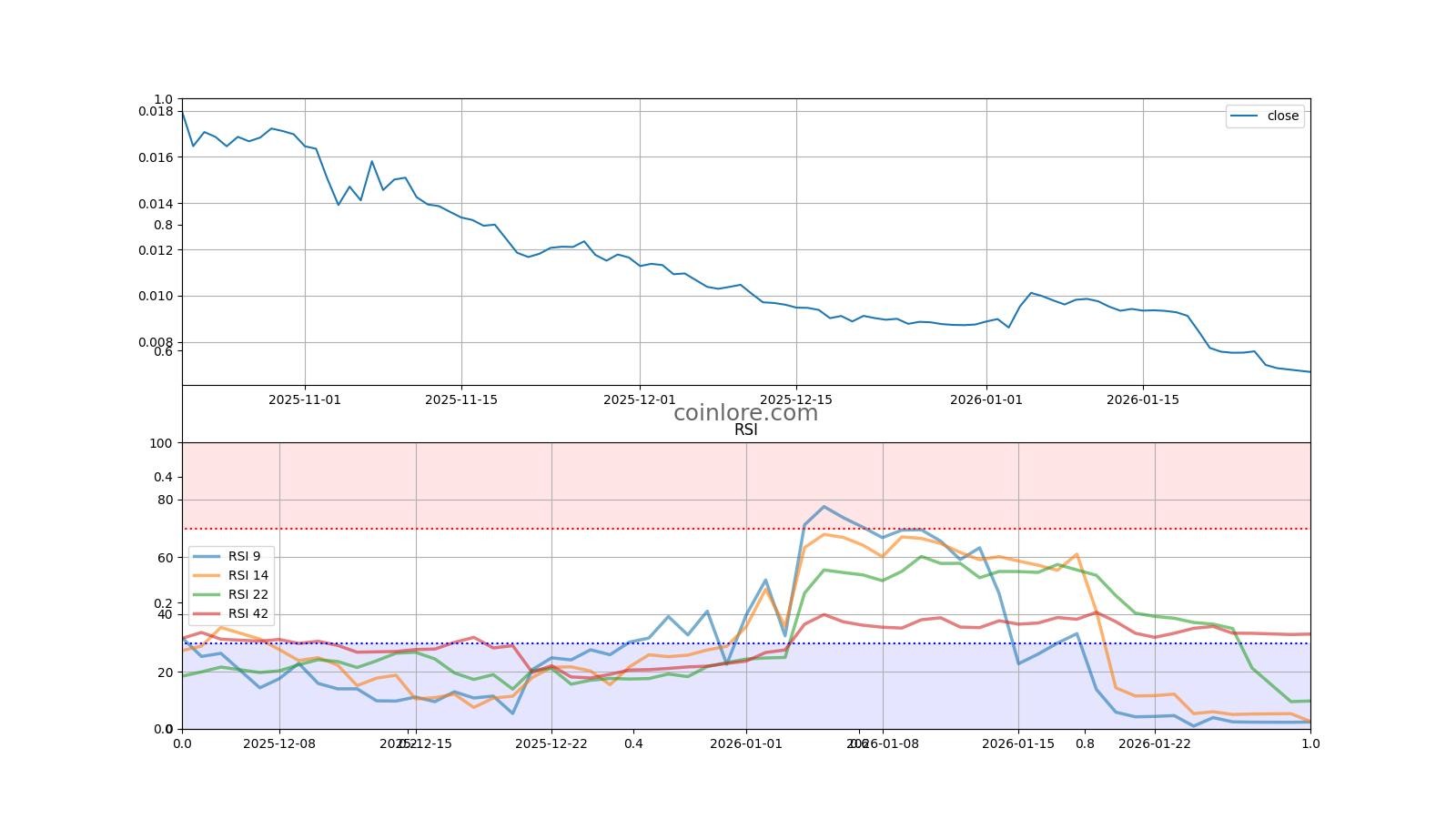 cheqd RSI indicator