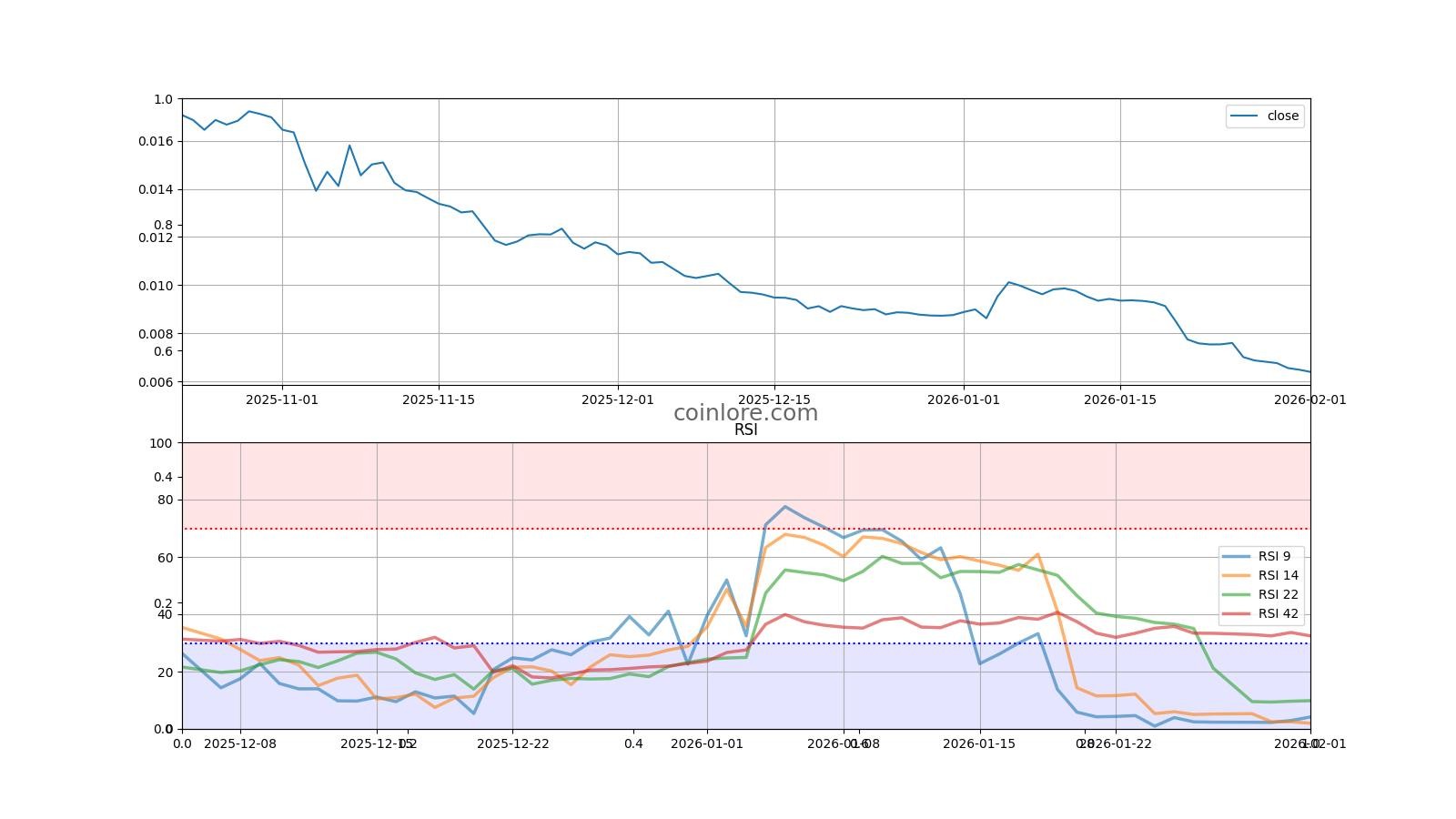 cheqd RSI indicator