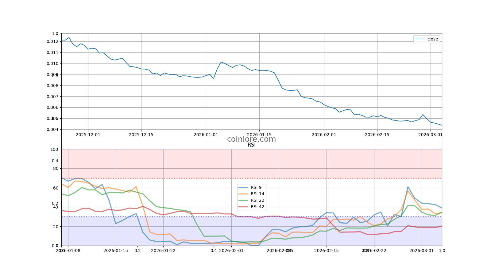 cheqd RSI indicator