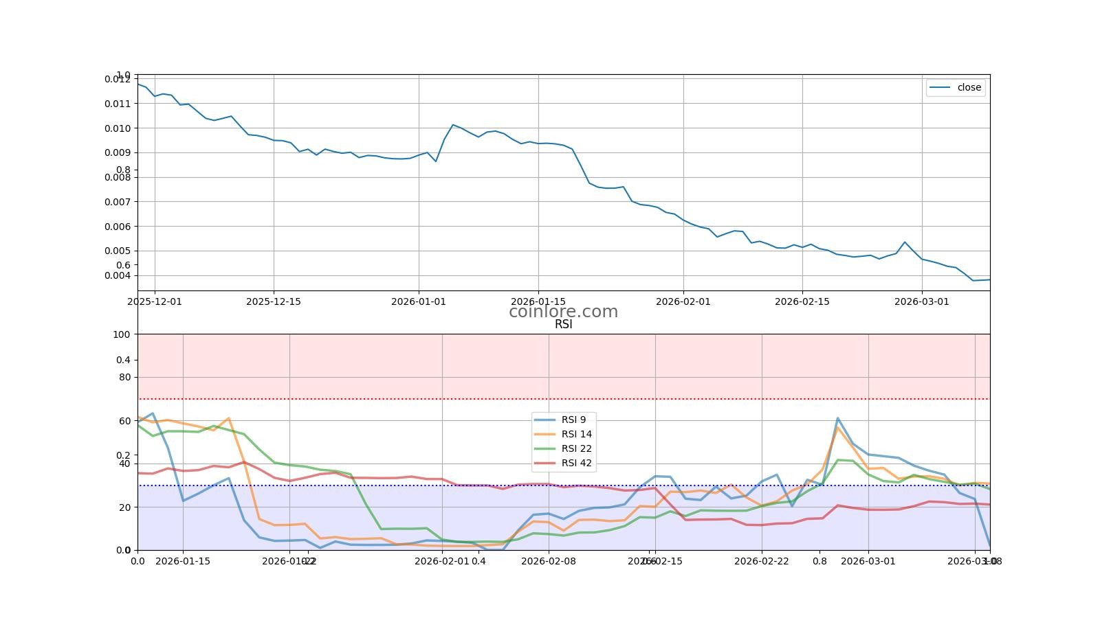 cheqd RSI indicator