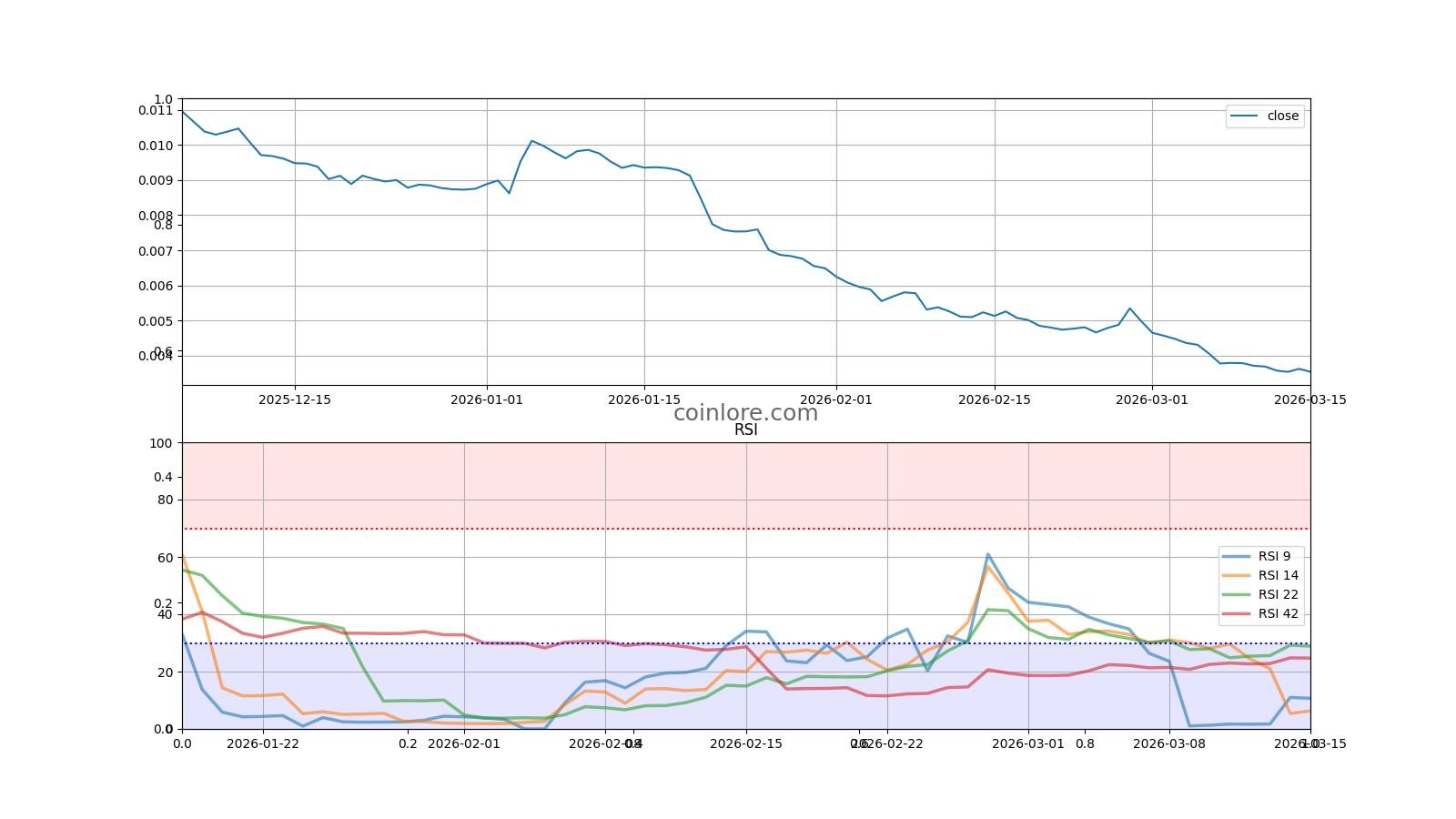 cheqd RSI indicator