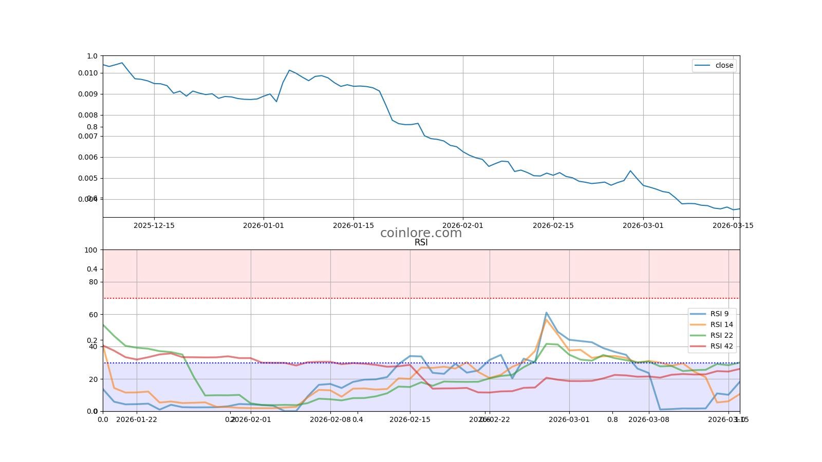 cheqd RSI indicator