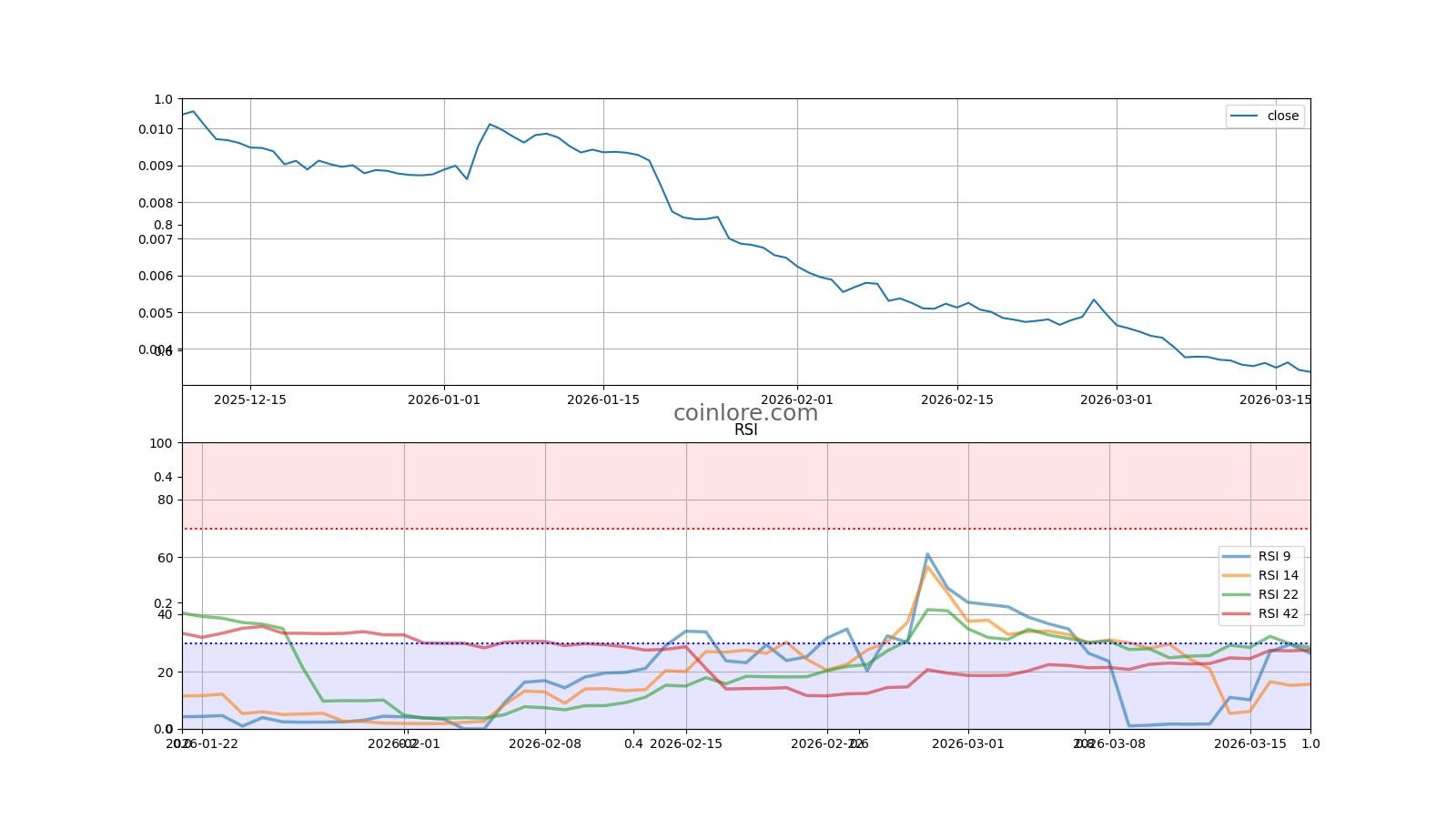 cheqd RSI indicator