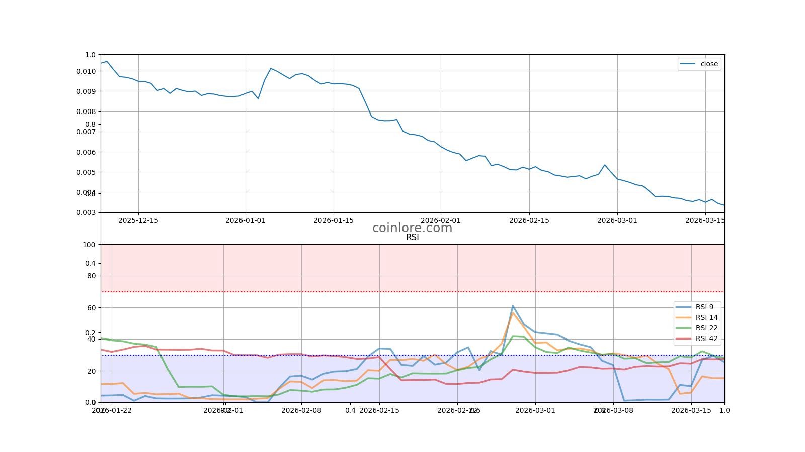 cheqd RSI indicator