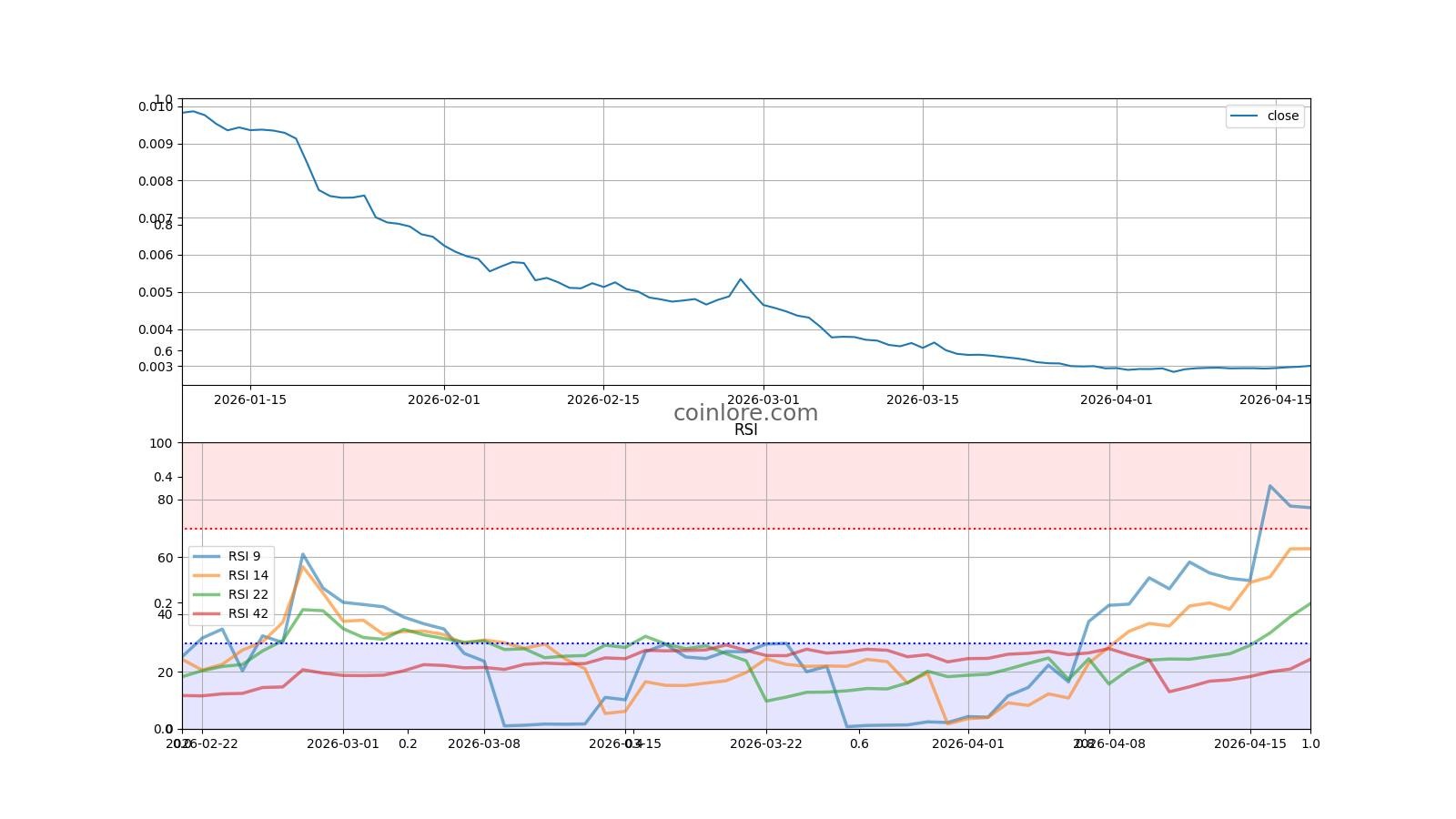 cheqd RSI indicator