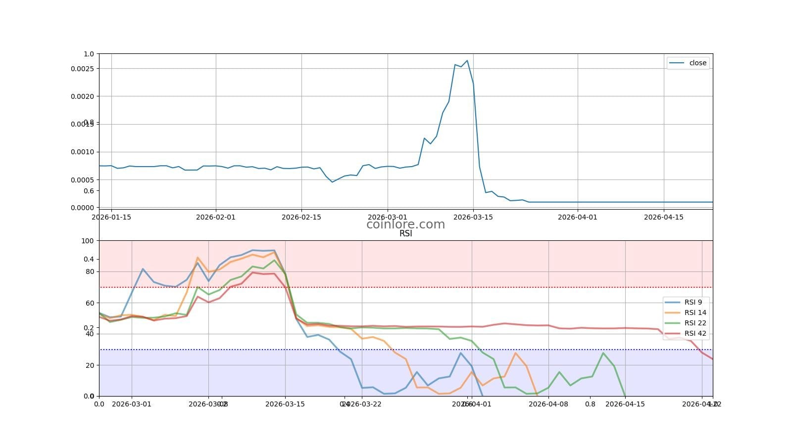 Cherry Network RSI indicator