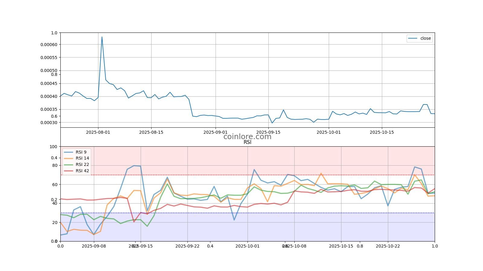 Cherry Network RSI indicator