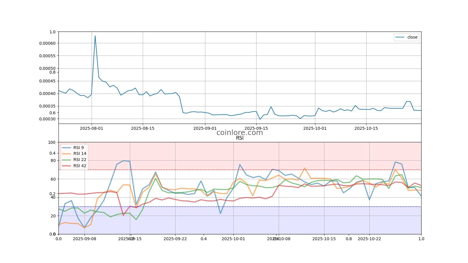 Cherry Network RSI indicator