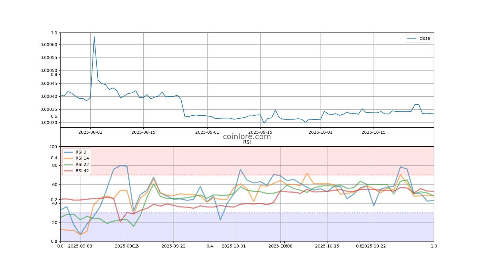 Cherry Network RSI indicator