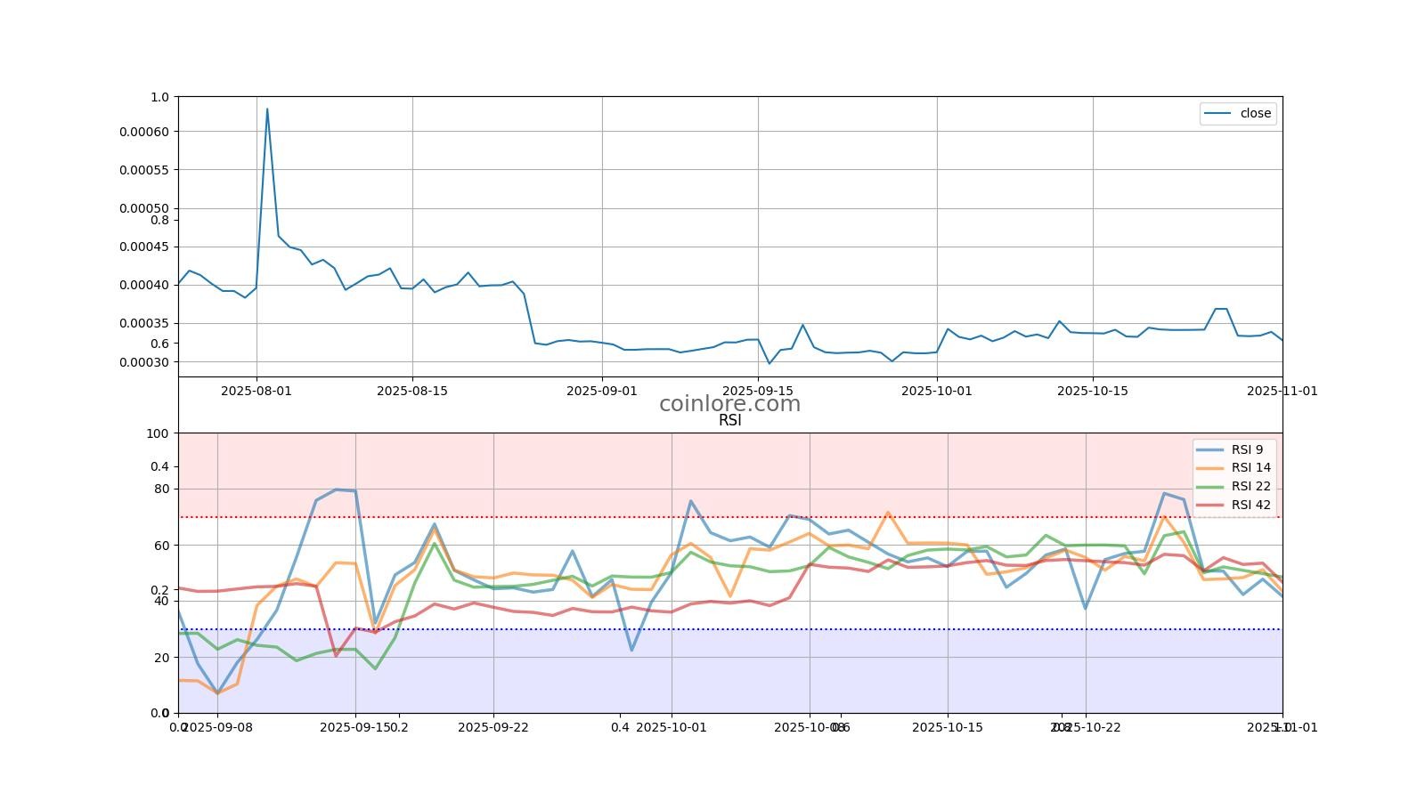 Cherry Network RSI indicator
